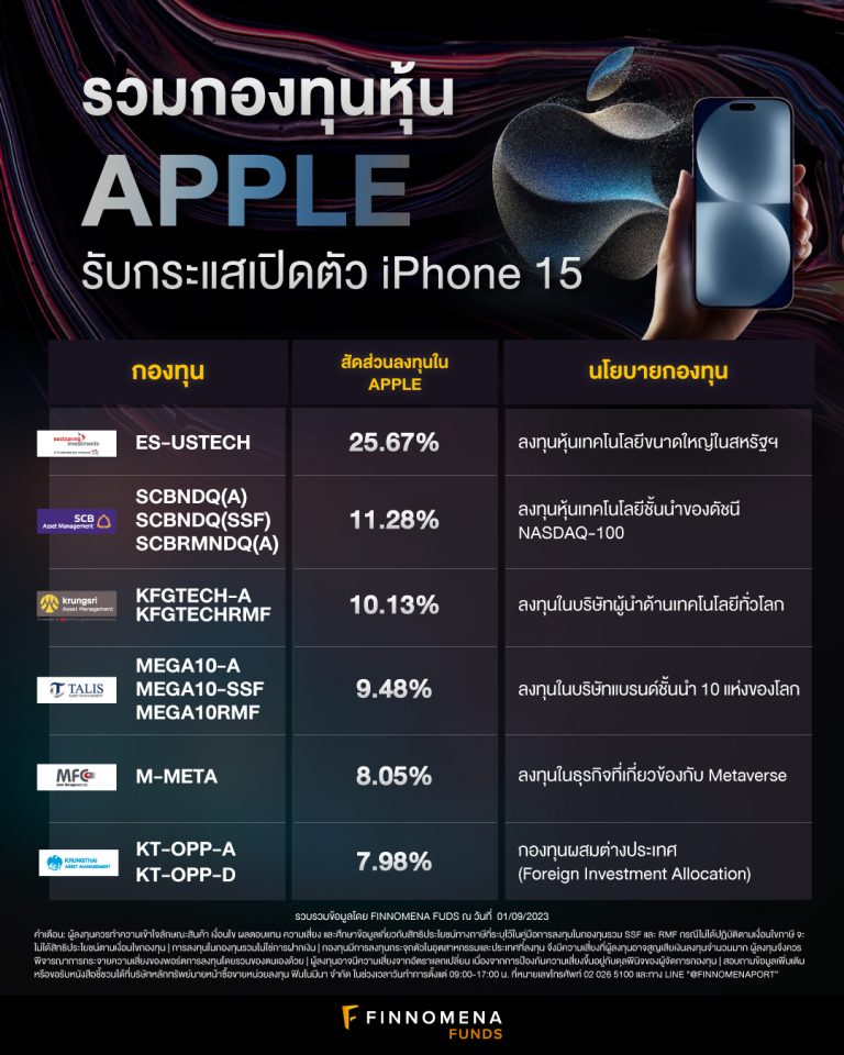 รวมกองทุนหุ้น Apple ลงทุนกับบริษัทนวัตกรรมเปลี่ยนโลก - FINNOMENA