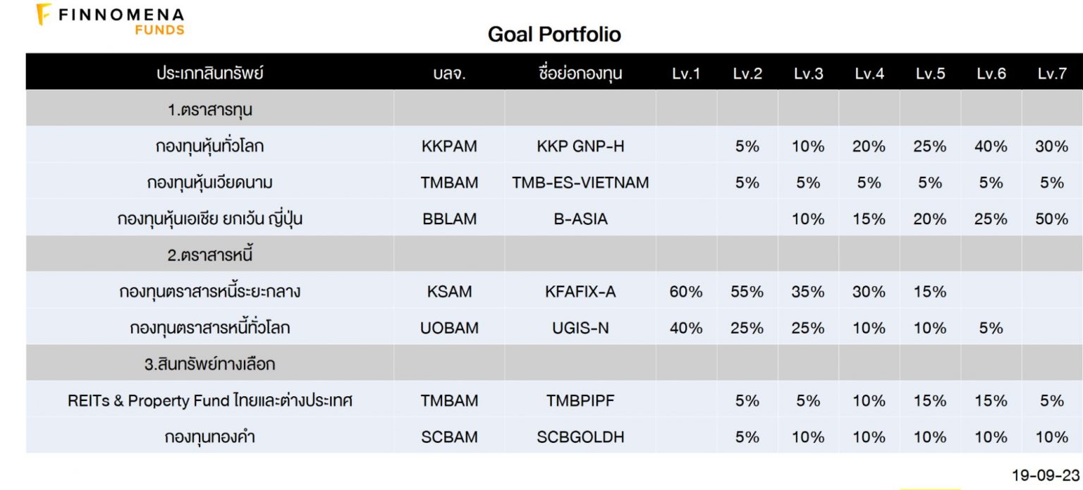 ถึงเวลา Rebalance: ปรับสมดุลพอร์ต All Balance, Goal, 1st Million เดือนกันยายน 2023 - Finnomena