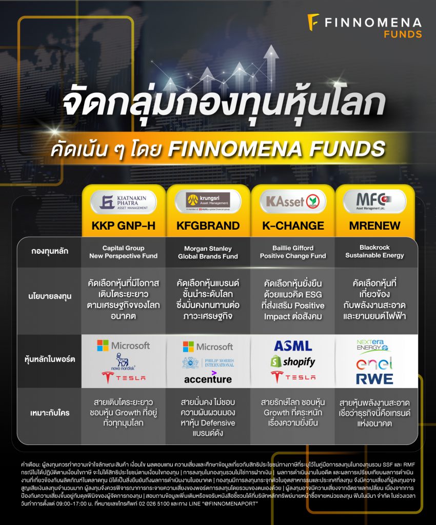 รวม 11 กองทุนหุ้นโลก เฟ้นหาโอกาสที่ดีที่สุดในทุกตลาด - Finnomena