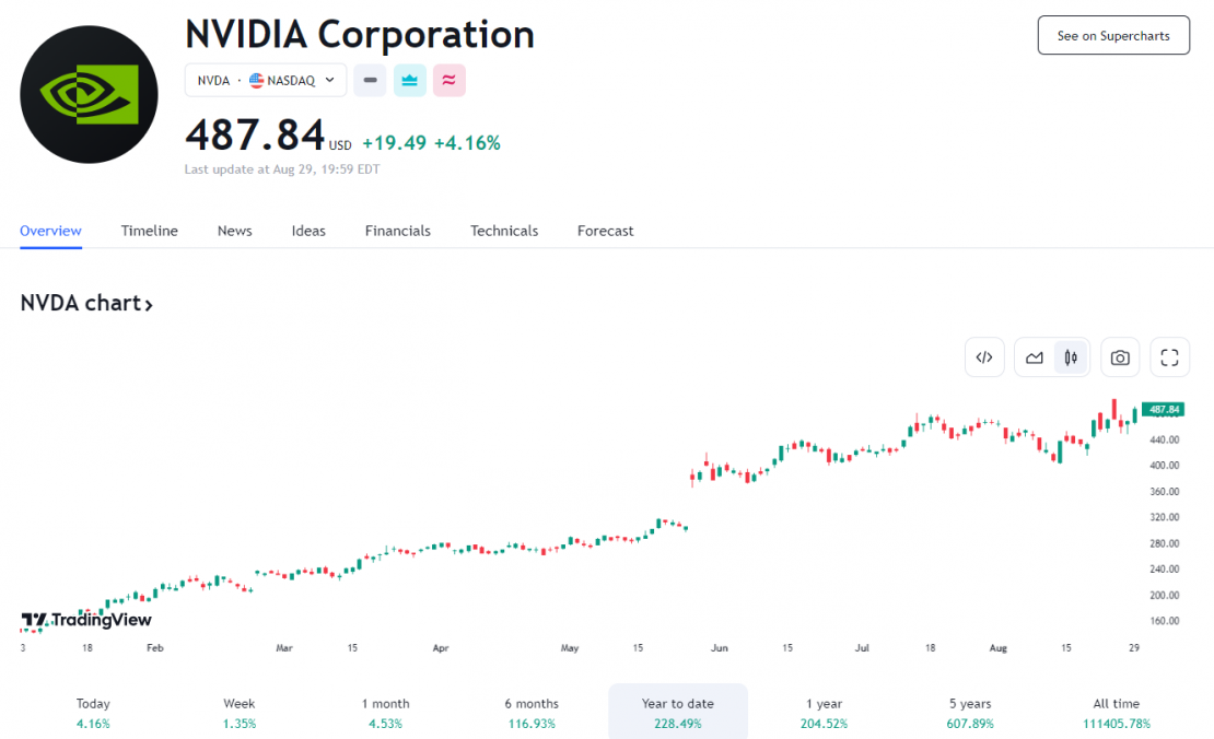 รวมกองทุนหุ้น Nvidia ลงทุนกับผู้ชนะแห่งยุคสมัย AI - FINNOMENA