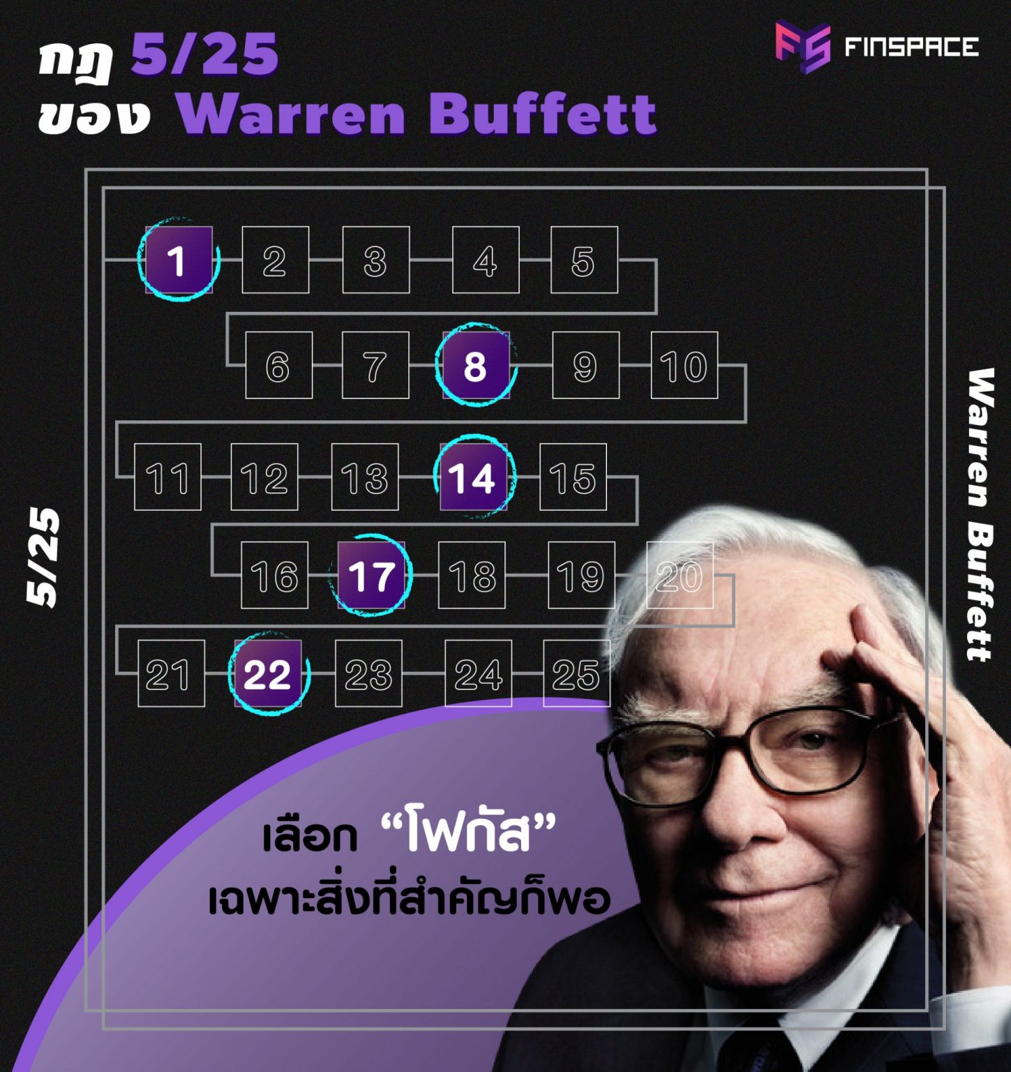 กฎ 5/25 ของ “Warren Buffett” เมื่อเวลามีจำกัด ต้องเลือกเฉพาะสิ่งสำคัญ - Finnomena