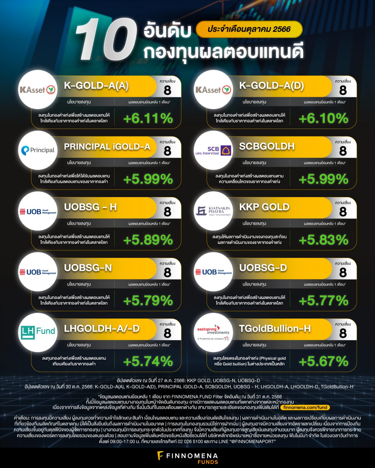 รวม 10 อันดับ กองทุนผลตอบแทนดี ประจำเดือนปี 2023 - Finnomena