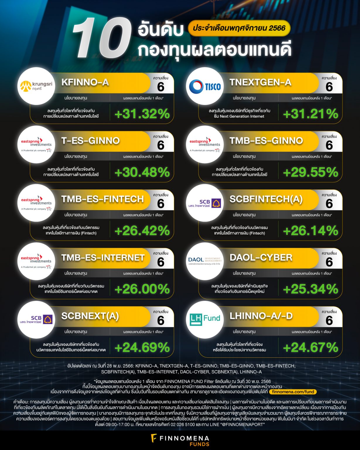 รวม 10 อันดับ กองทุนผลตอบแทนดี ประจำเดือนปี 2023 - Finnomena