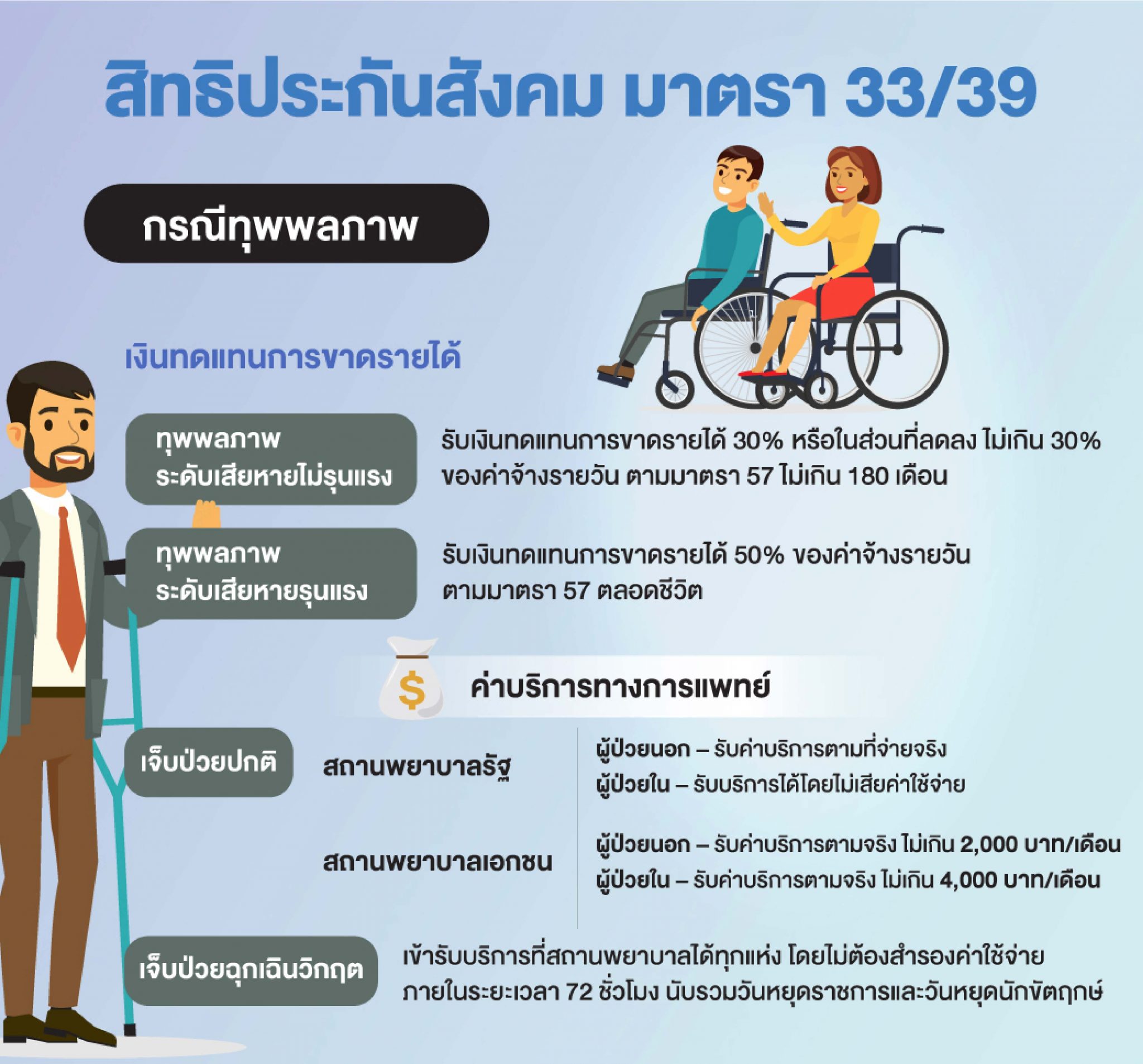รวมสิทธิประกันสังคมที่ผู้ประกันตนทุกมาตราต้องรู้ ครบจบในที่เดียว! - Finnomena