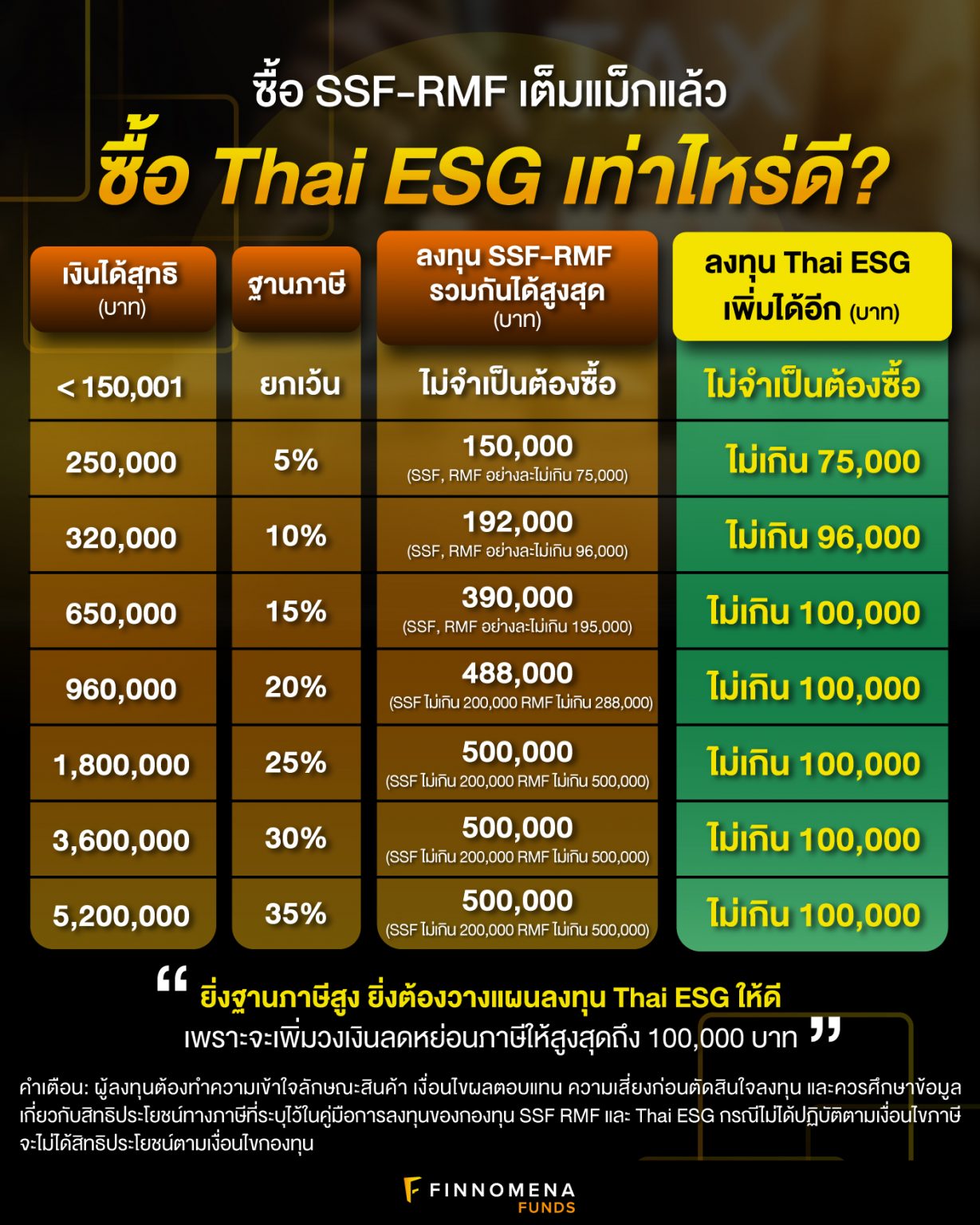 ซื้อกองทุน Thai ESG เท่าไหร่ดี? ให้ประหยัดภาษีคุ้มสุด - Finnomena