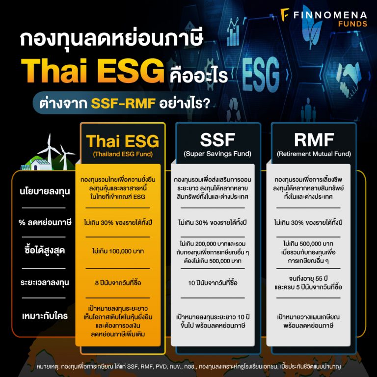 กองทุน Thai ESG คืออะไร? ลดหย่อนภาษีแบบใหม่ เทียบกับ SSF RMF ต่างกันอย่างไร - Finnomena