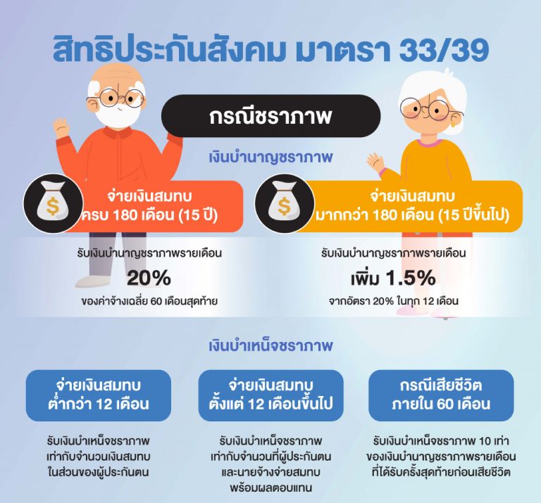 รวมสิทธิประกันสังคมที่ผู้ประกันตนทุกมาตราต้องรู้ ครบจบในที่เดียว ...