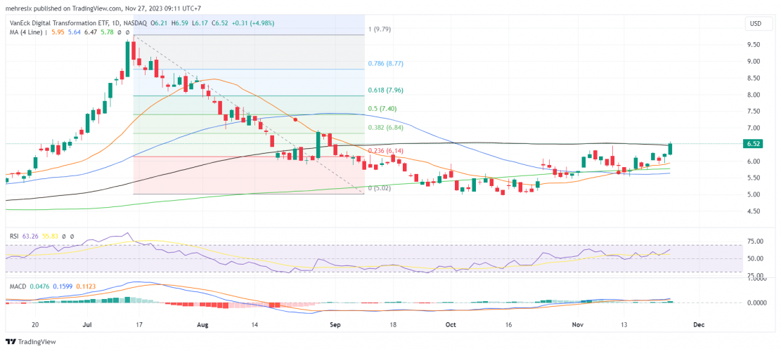 Tactical Call: DAPP ETF ทำ Higher High ยืนยันการกลับตัวเหมาะแก่การเก็งกำไร - Finnomena