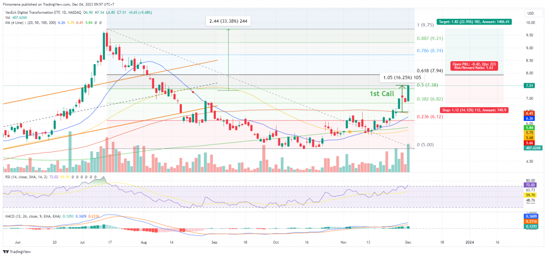 Tactical Call: DAPP ETF ถึงจุด Take Profit แต่ยังมีโอกาสเข้าเก็งกำไรได้ต่อ - Finnomena