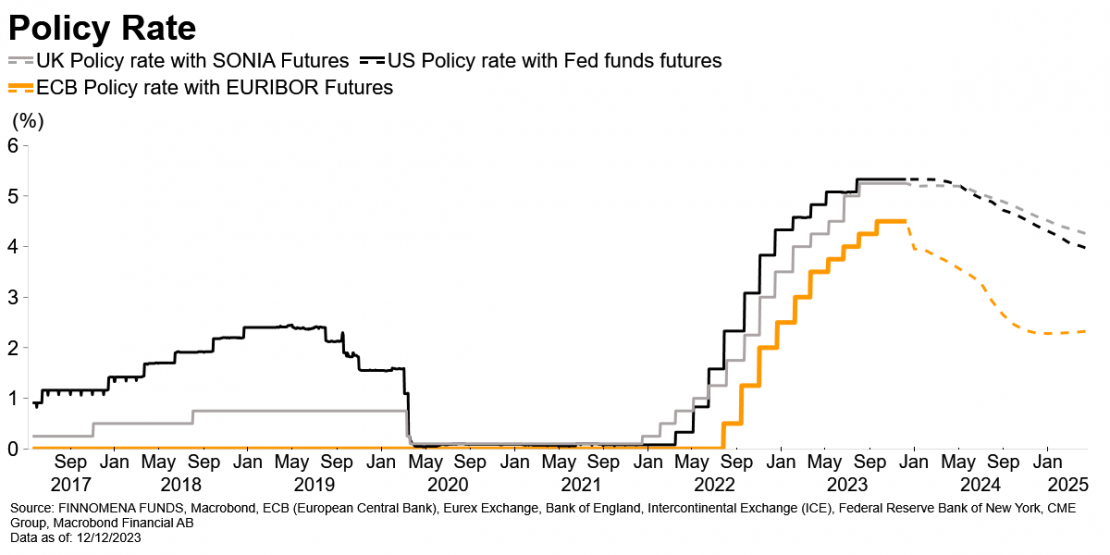 FINNOMENA Investment Outlook 2024: มุมมองการลงทุนปี 2024 "A Year of Two ...