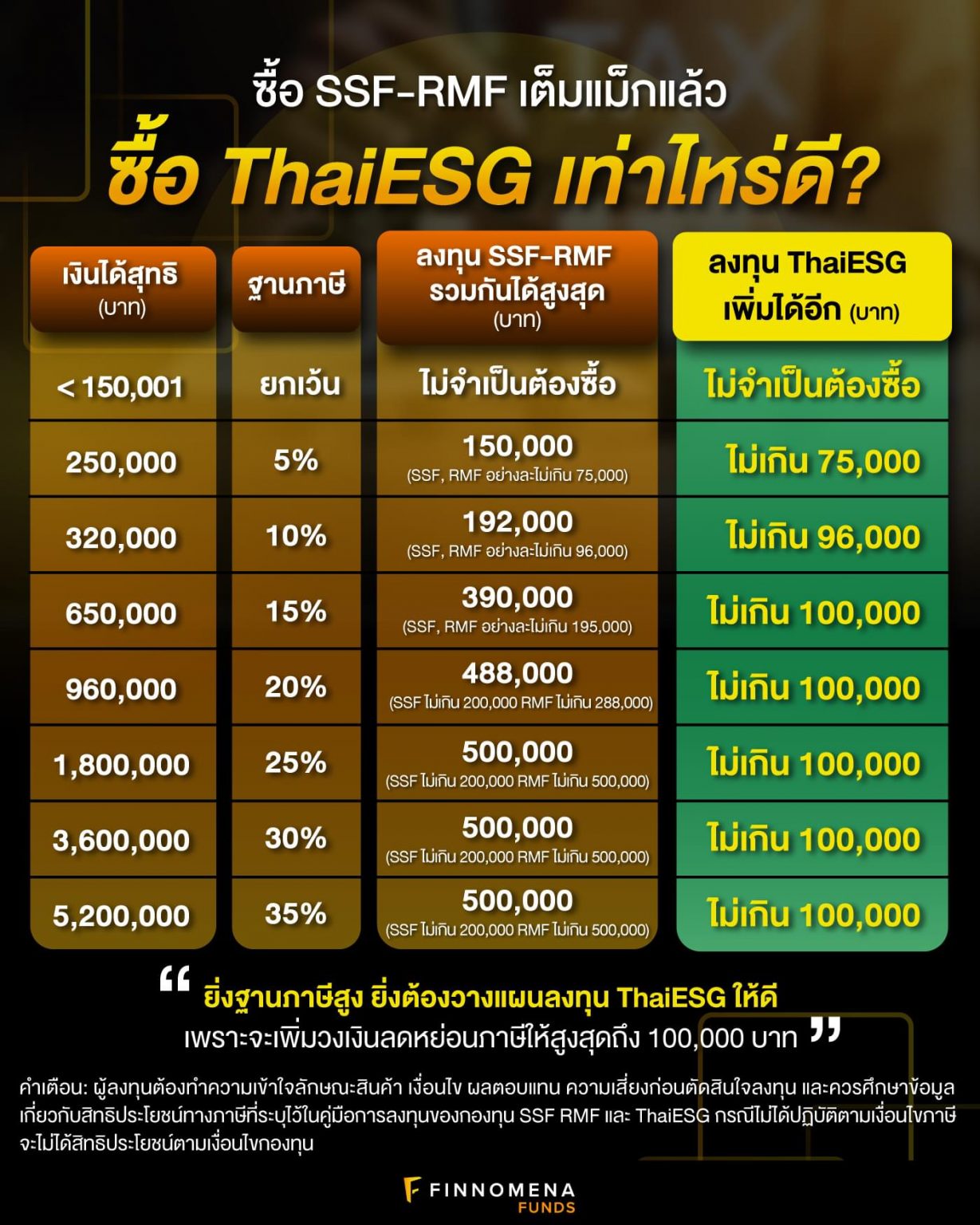 Thai ESG Hub - ศูนย์รวมข้อมูลเกี่ยวกับ Thai ESG และ Thai ESGX ซื้อจบได้ที่นี่ - Finnomena