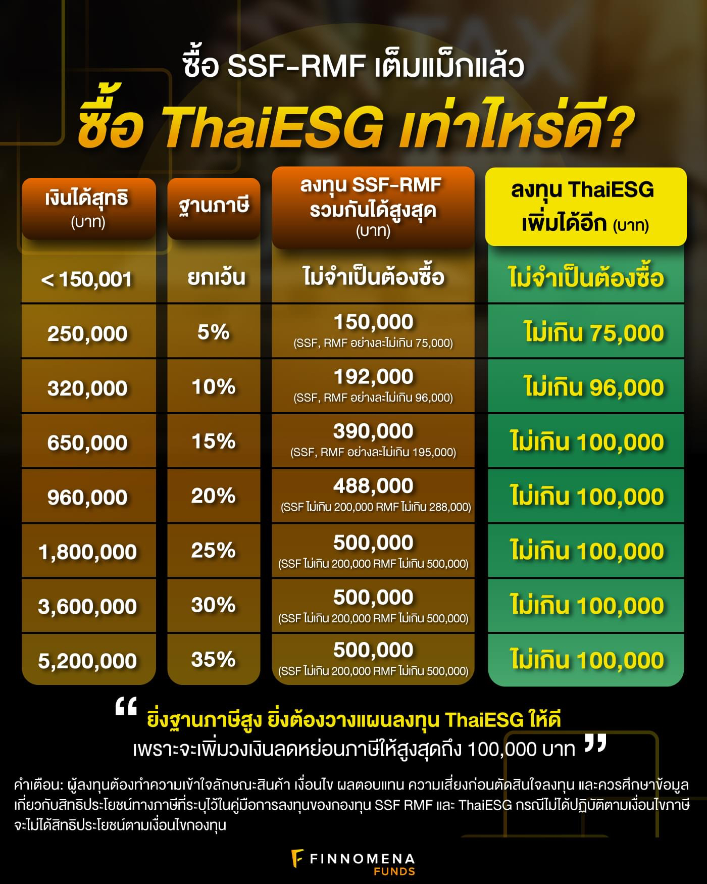 Thai ESG Hub - ศูนย์รวมข้อมูลเกี่ยวกับ Thai ESG และ Thai ESGX ซื้อจบได้ที่นี่ - Finnomena