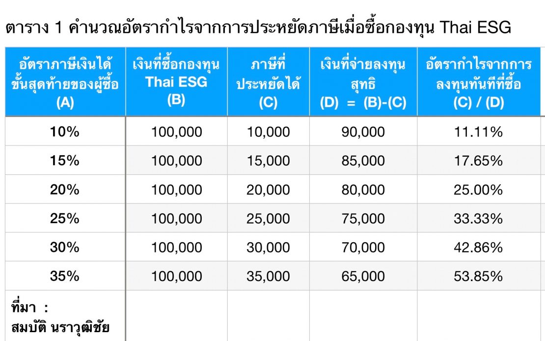 ประเด็นคิดก่อนตัดสินใจ : กองทุน Thai ESG - Finnomena
