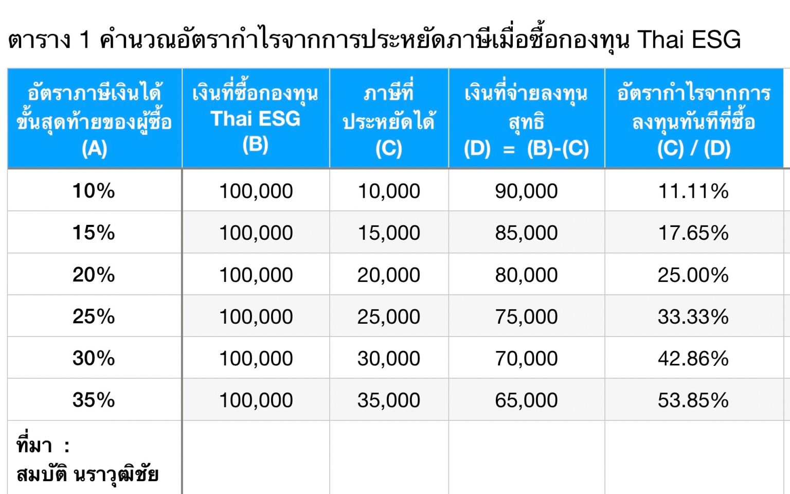 ประเด็นคิดก่อนตัดสินใจ : กองทุน Thai ESG - Finnomena