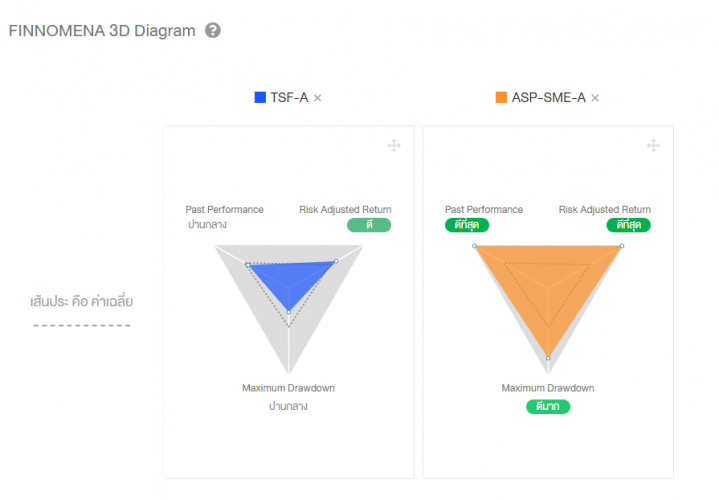 เทียบฟอร์มกองทุนหุ้นไทย: ASP-SME-A และ TSF-A หุ้นโตไว หุ้นโตแกร่ง เลือก ...