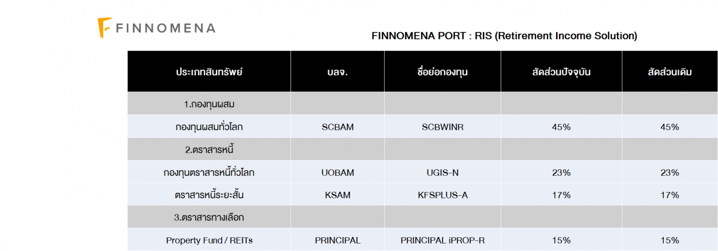 ถึงเวลาปรับสมดุลพอร์ต Goal, 1st Million และ All Balance หลังยกระดับ CME - Finnomena