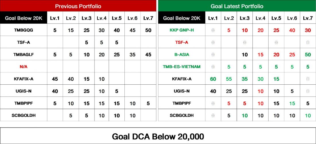 ถึงเวลาปรับสมดุลพอร์ต Goal, 1st Million และ All Balance หลังยกระดับ CME ...