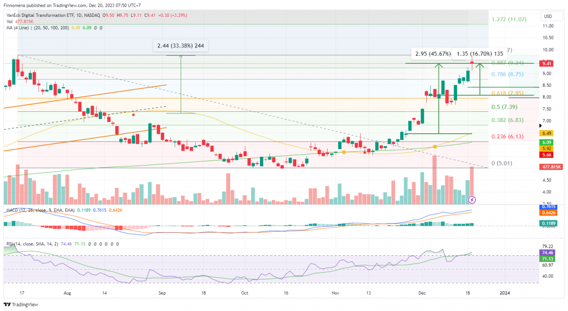 Mr.Messenger Call: DAPP ETF ถึงจุด Take Profit ทั้งหมด เพื่อหมุนเงินลงทุนเข้าเก็งกำไรต่อ - Finnomena