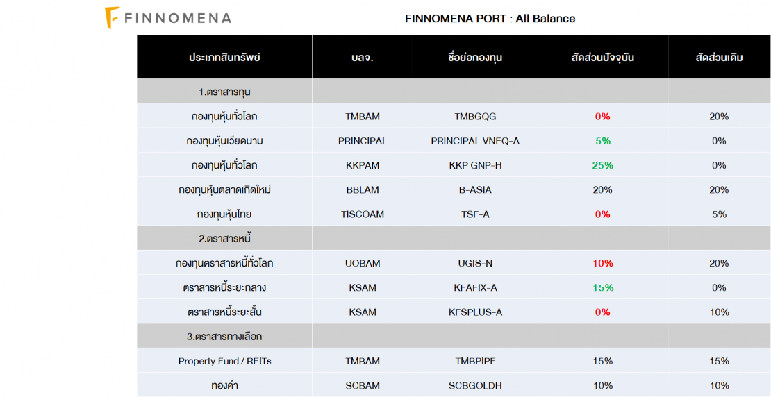 ถึงเวลาปรับสมดุลพอร์ต Goal, 1st Million และ All Balance หลังยกระดับ CME - Finnomena