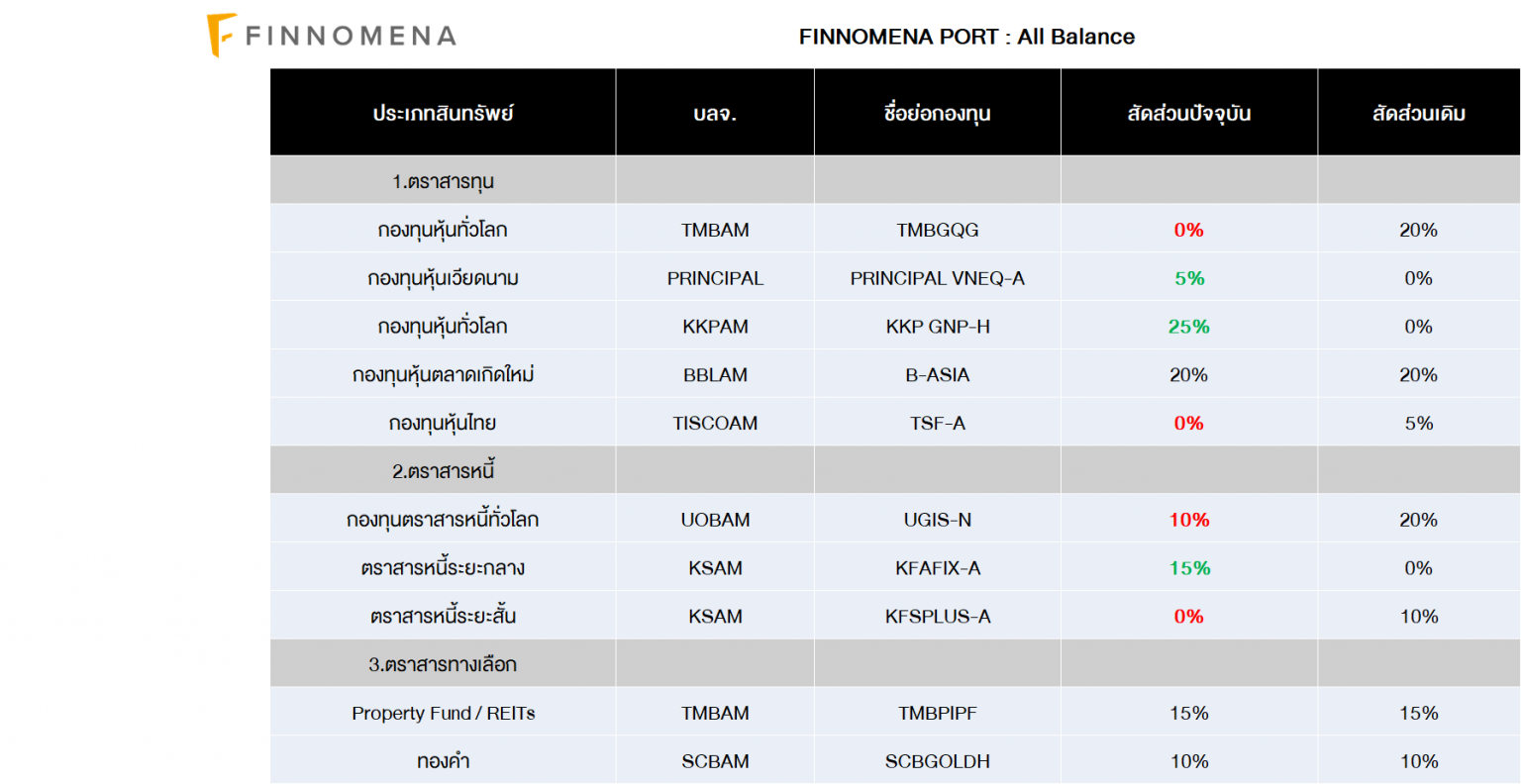ถึงเวลาปรับสมดุลพอร์ต Goal, 1st Million และ All Balance หลังยกระดับ CME ...