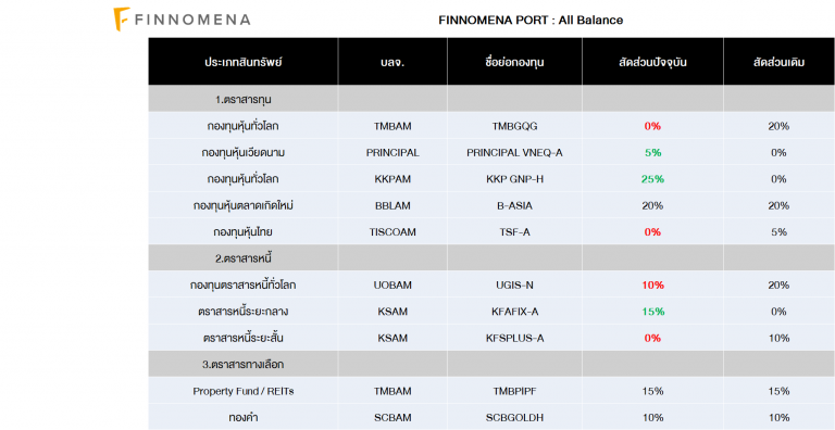 ถึงเวลาปรับสมดุลพอร์ต Goal, 1st Million และ All Balance หลังยกระดับ CME - Finnomena