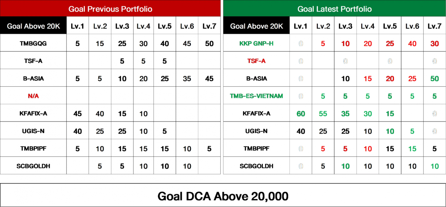 ถึงเวลาปรับสมดุลพอร์ต Goal, 1st Million และ All Balance หลังยกระดับ CME ...