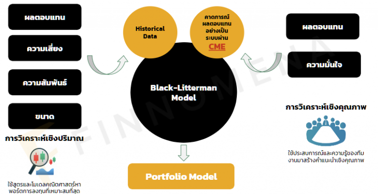 ถึงเวลาปรับสมดุลพอร์ต Goal, 1st Million และ All Balance หลังยกระดับ CME ...