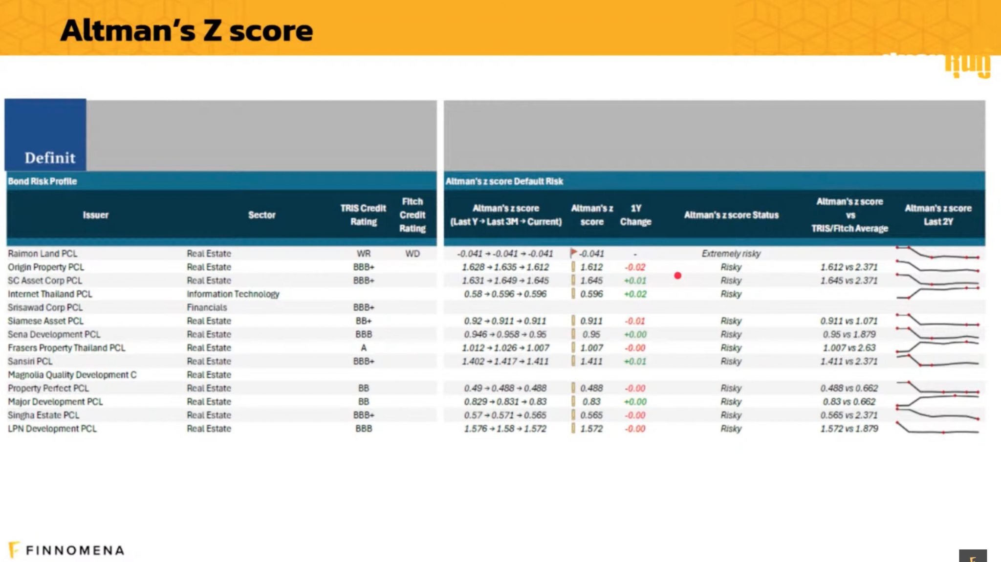 รีวิวหุ้นกู้ กลุ่มอสังหาฯ ตัวไหนน่าลงทุน - Finnomena