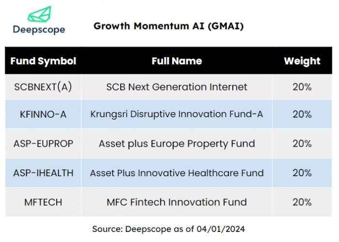 ล้วงลึกทุกกองทุนจากพลัง AI ที่ไร้ขีดจำกัด ด้วยพอร์ต Growth Momentum AI (GMAI) by Deepscope ...