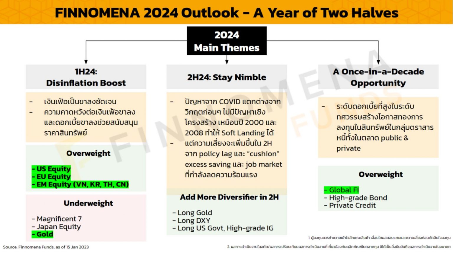 ถึงเวลาปรับพอร์ตครั้งใหญ่ รับมุมมองการลงทุนปี 2024 - Finnomena