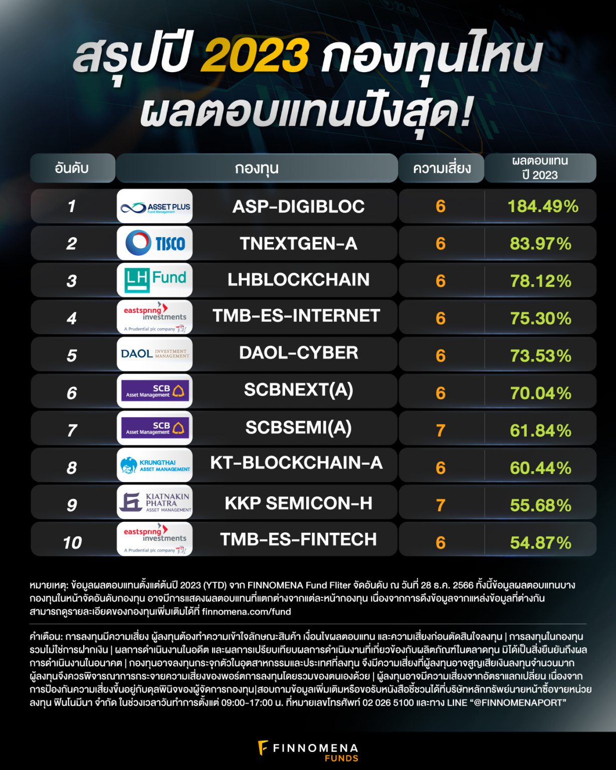 เผยโฉม 10 อันดับ กองทุนผลตอบแทนดี แห่งปี 2023 - Finnomena