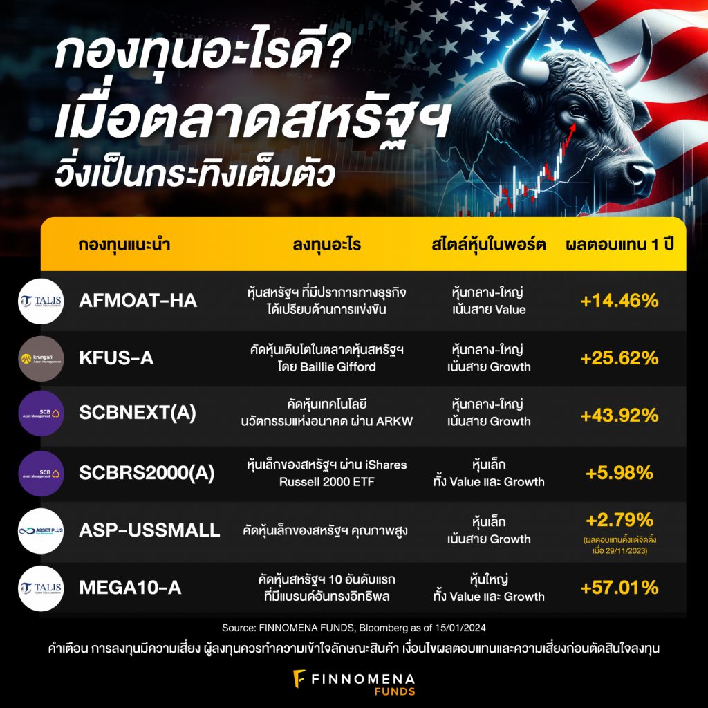 สรุปกำไร 10 หุ้น Big Cap อเมริกา งวดไตรมาส 4/2023 - Finnomena