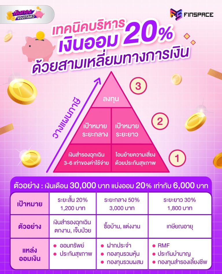เทคนิคบริหารเงินออม 20% ด้วยสามเหลี่ยมทางการเงิน - Finnomena