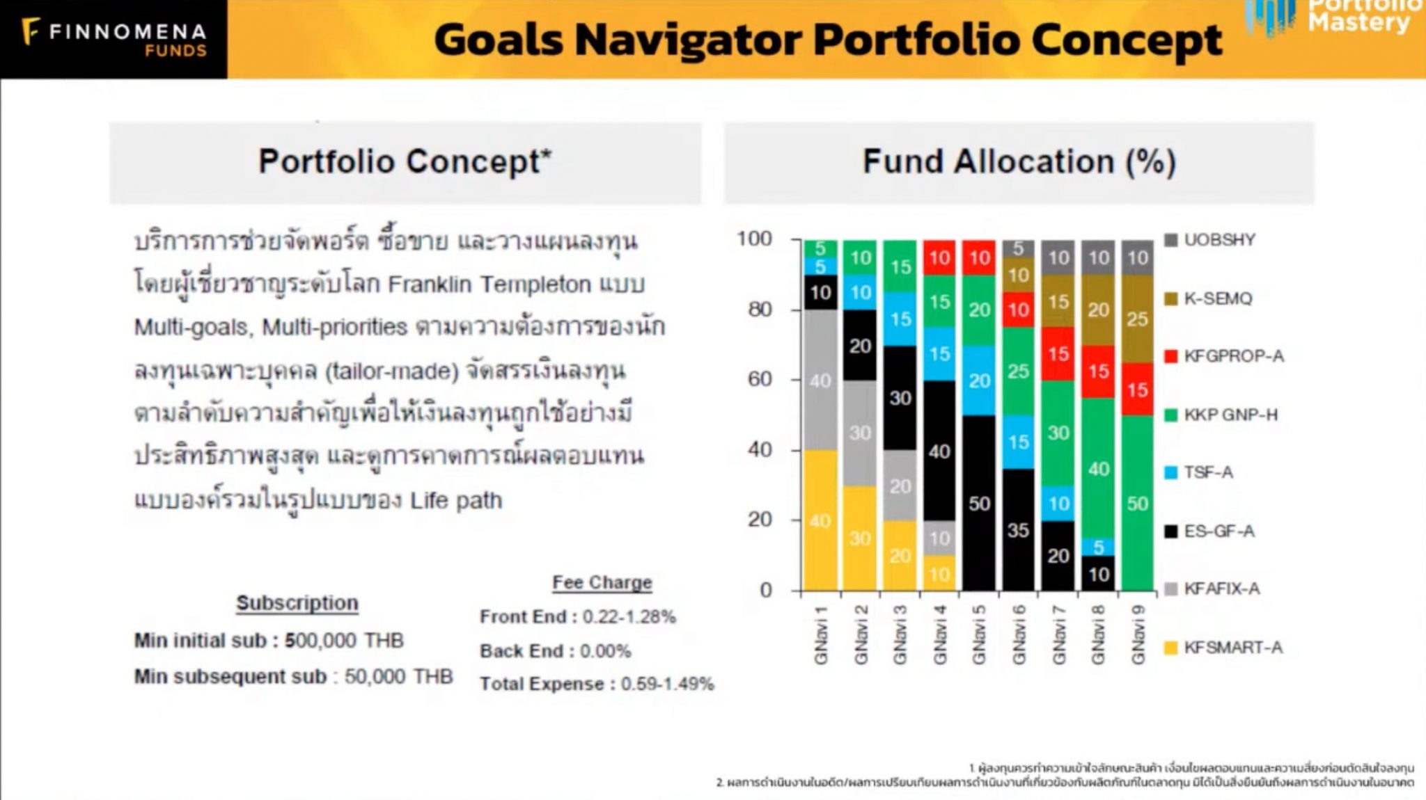 รีวิวผลตอบแทนพอร์ต Goals Navigator ความเสี่ยงระดับ 9 ตั้งแต่เปิดตัวทำไปได้ถึง +9.60% !! - Finnomena