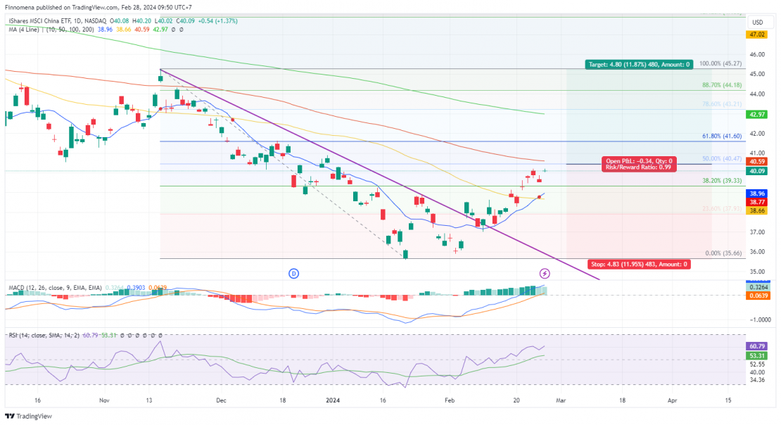 Mr.Messenger Call: หุ้นจีนเกิดสัญญาณกลับตัว ทะยานเหนือแนวต้านสำคัญ - Finnomena