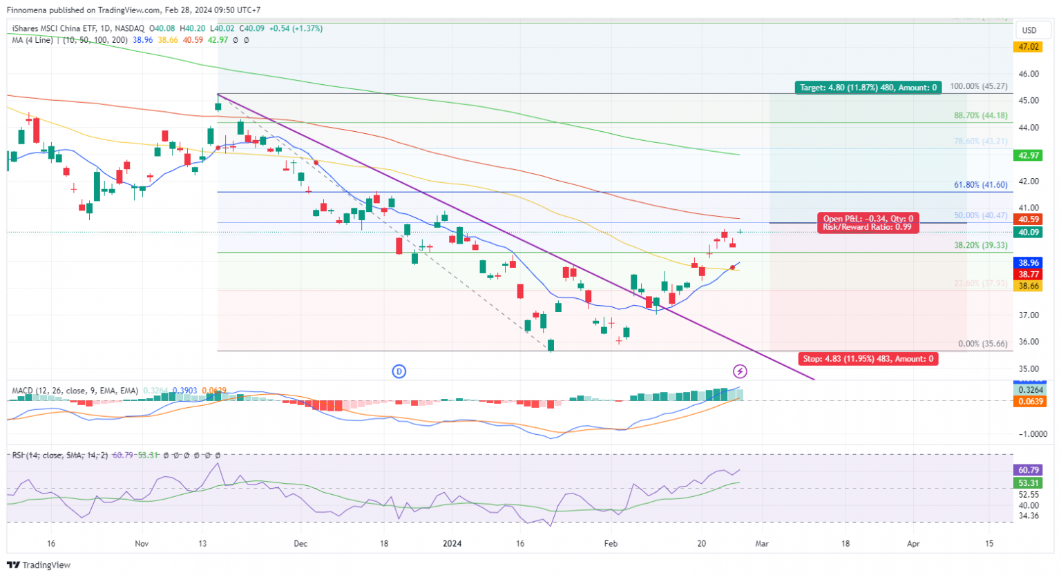 Mr.Messenger Call: หุ้นจีนเกิดสัญญาณกลับตัว ทะยานเหนือแนวต้านสำคัญ - Finnomena