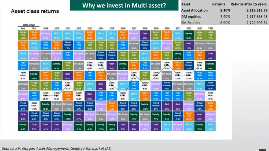 ส่อง Global Perspective Portfolio by KAsset พอร์ตการลงทุน Multi Asset ...
