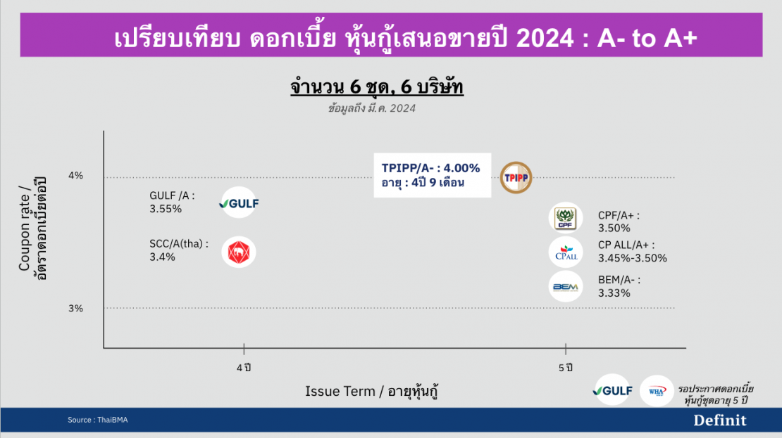 เจาะลึก “หุ้นกู้” ออกใหม่ TPIPP จ่ายดอกเบี้ย 4.00% ต่อปี Tris Rating A- น่าลงทุนไหม? - Finnomena