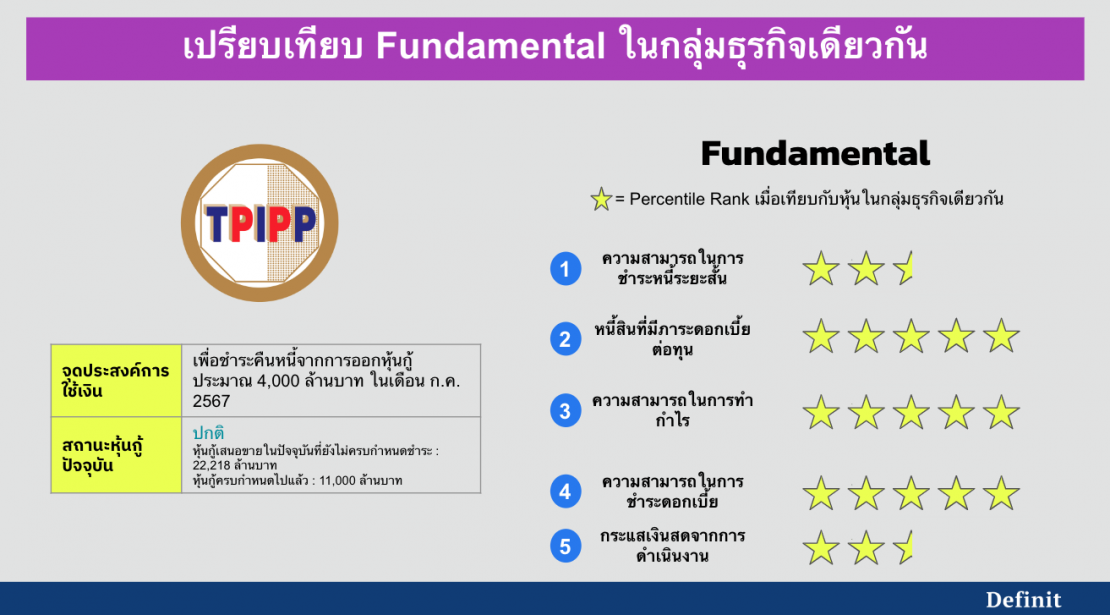 เจาะลึก “หุ้นกู้” ออกใหม่ TPIPP จ่ายดอกเบี้ย 4.00% ต่อปี Tris Rating A- น่าลงทุนไหม? - Finnomena