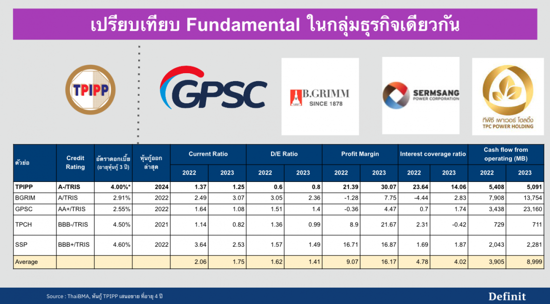 เจาะลึก “หุ้นกู้” ออกใหม่ TPIPP จ่ายดอกเบี้ย 4.00% ต่อปี Tris Rating A- น่าลงทุนไหม? - Finnomena