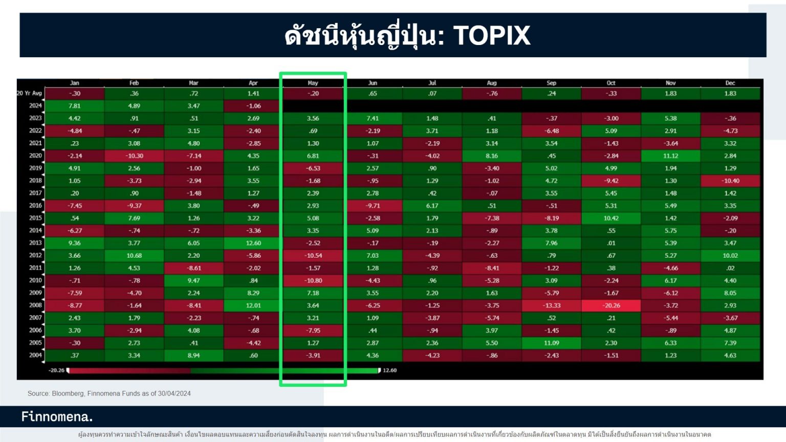 Sell in May มีจริงหรือคิดไปเอง? สรุปสถิติตลาดหุ้นเดือนพฤษภาคม ย้อนหลัง 20 ปี - Finnomena