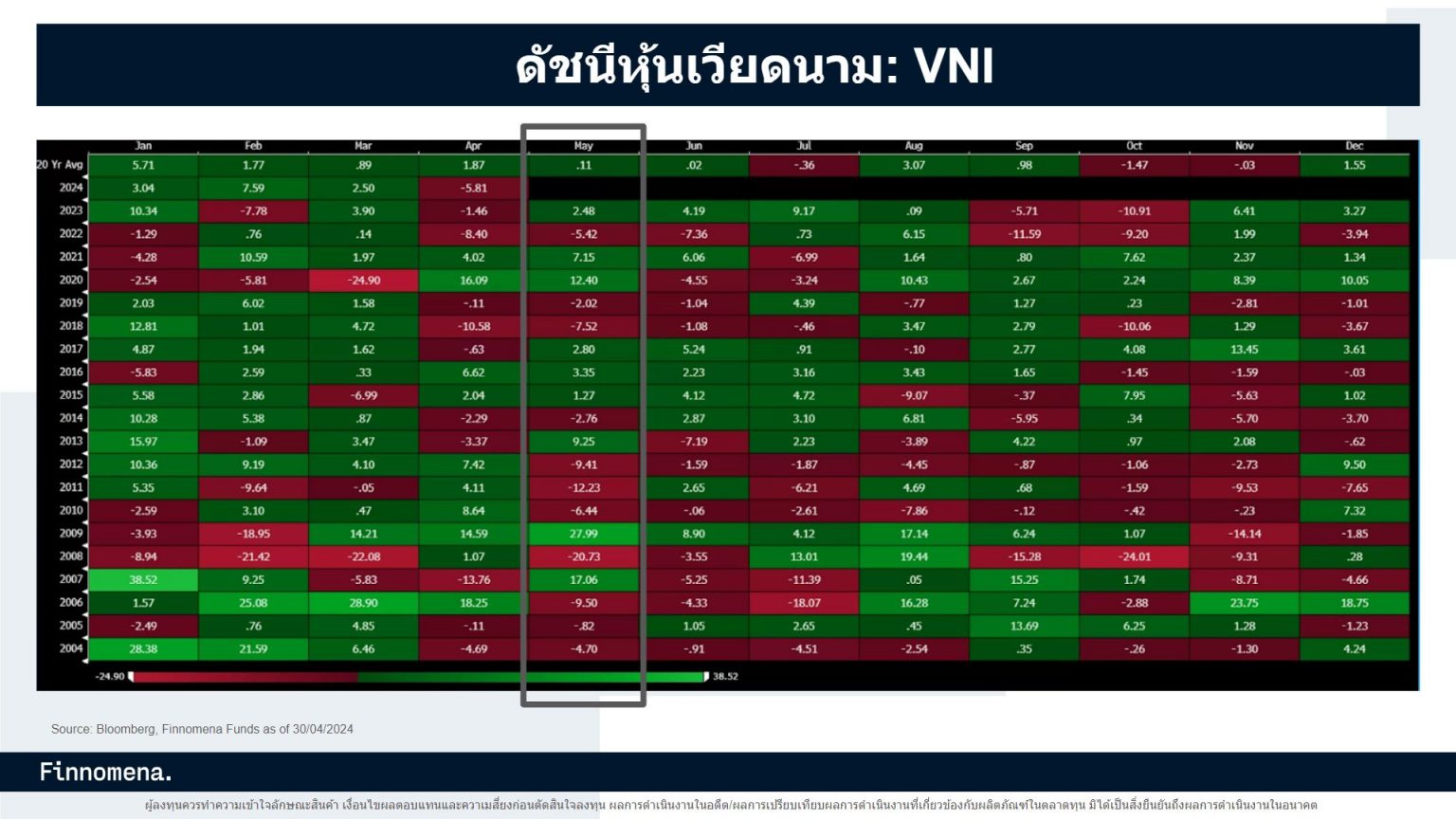Sell in May มีจริงหรือคิดไปเอง? สรุปสถิติตลาดหุ้นเดือนพฤษภาคม ย้อนหลัง 20 ปี - Finnomena