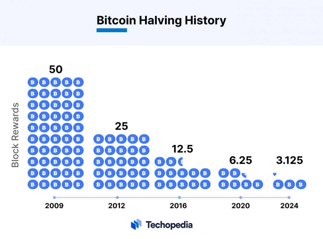 จับตา Bitcoin Halving ครั้งที่ 4 รอบนี้มากี่โมง!? - Finnomena