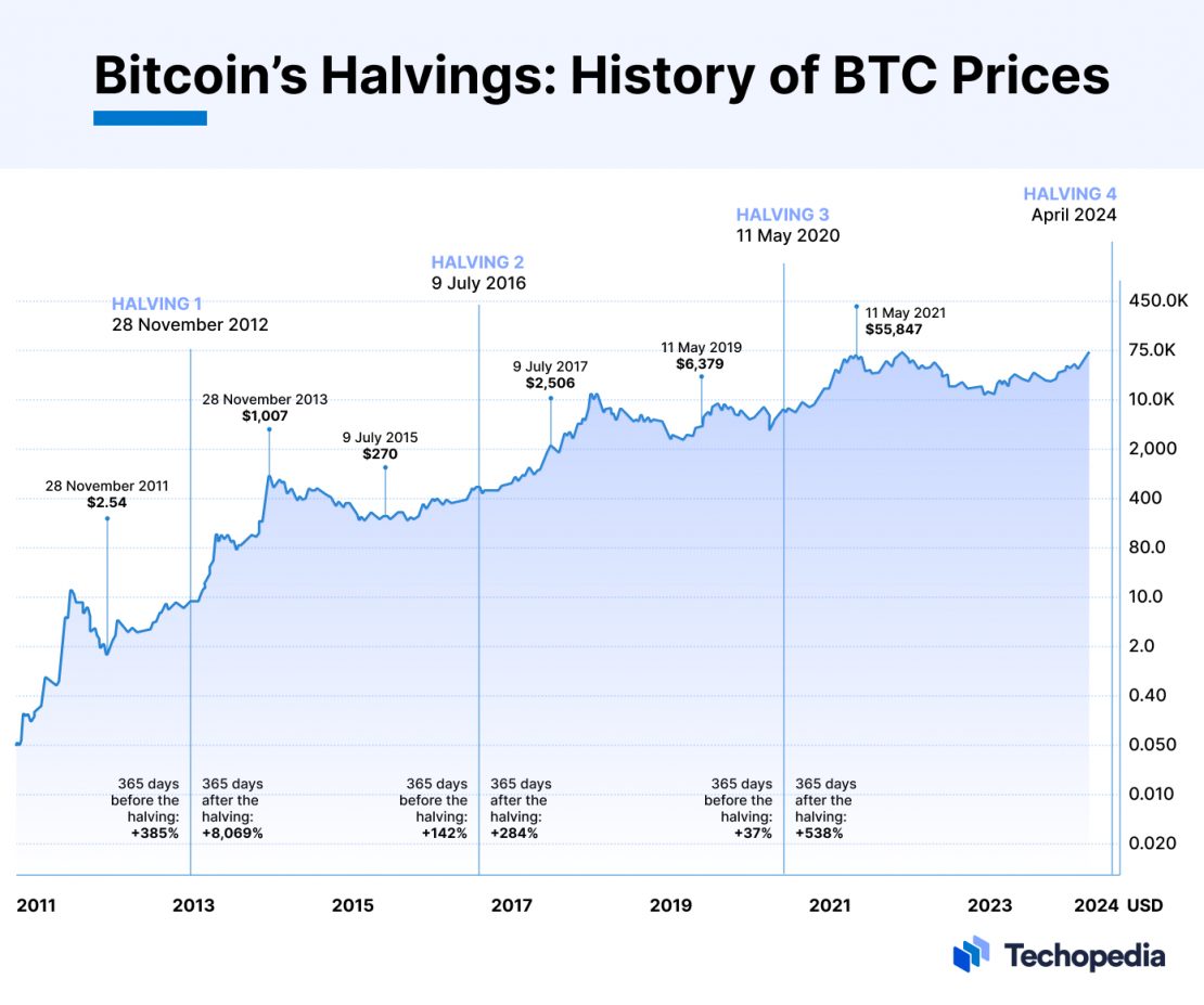 จับตา Bitcoin Halving ครั้งที่ 4 รอบนี้มากี่โมง!? - Finnomena จับตา Bitcoin Halving ครั้งที่ 4 รอบนี้มากี่โมง!? - Finnomena