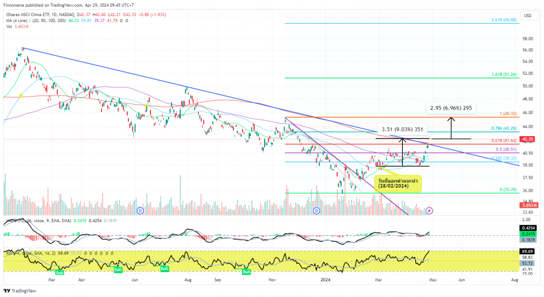 Mr.Messenger Call: หุ้นจีนเตรียมทะยาน Upside ยังเหลือ หลังผ่านอีกแนวต้านสำคัญ - Finnomena