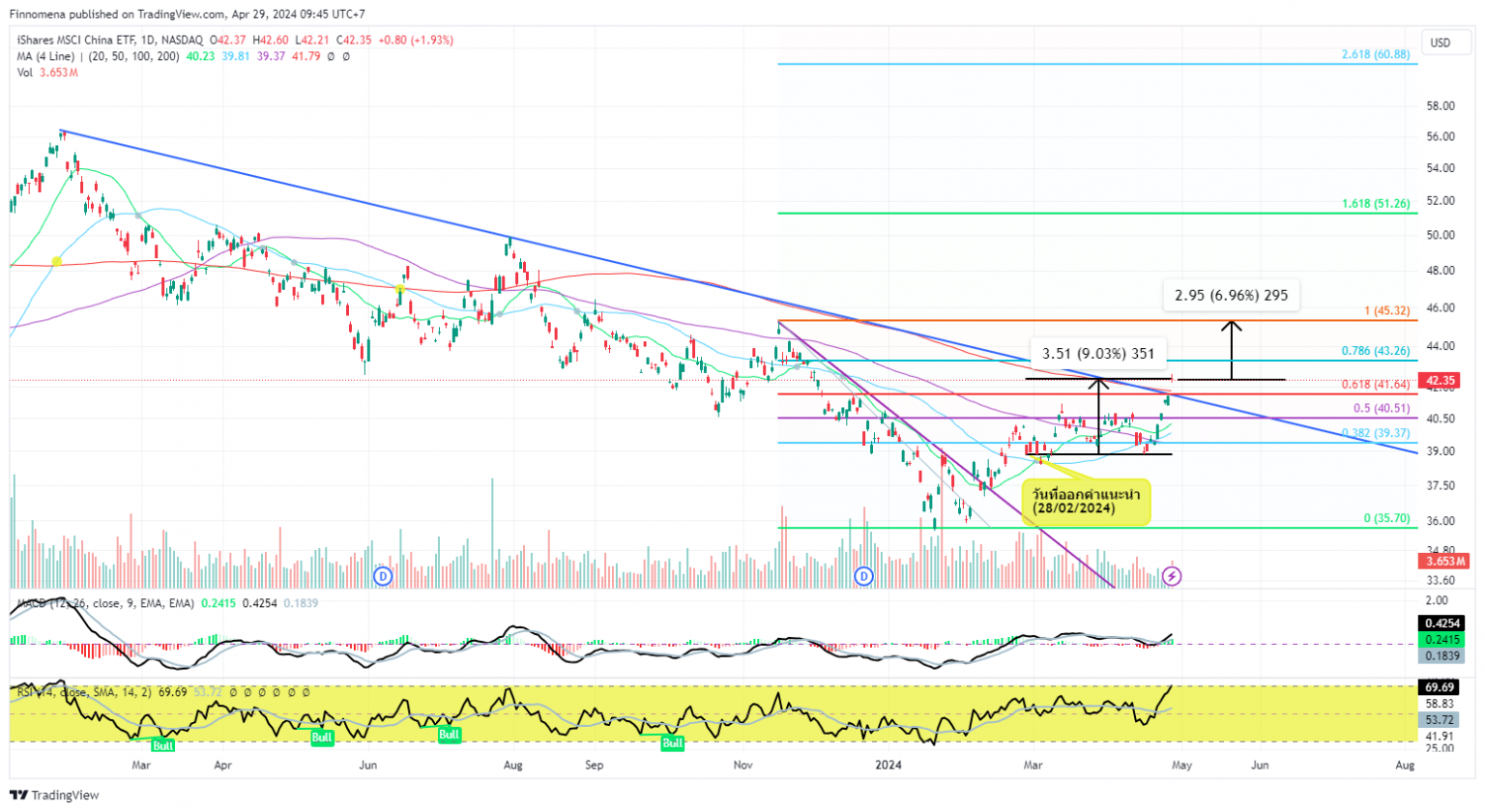 Mr.Messenger Call: หุ้นจีนเตรียมทะยาน Upside ยังเหลือ หลังผ่านอีกแนวต้านสำคัญ - Finnomena