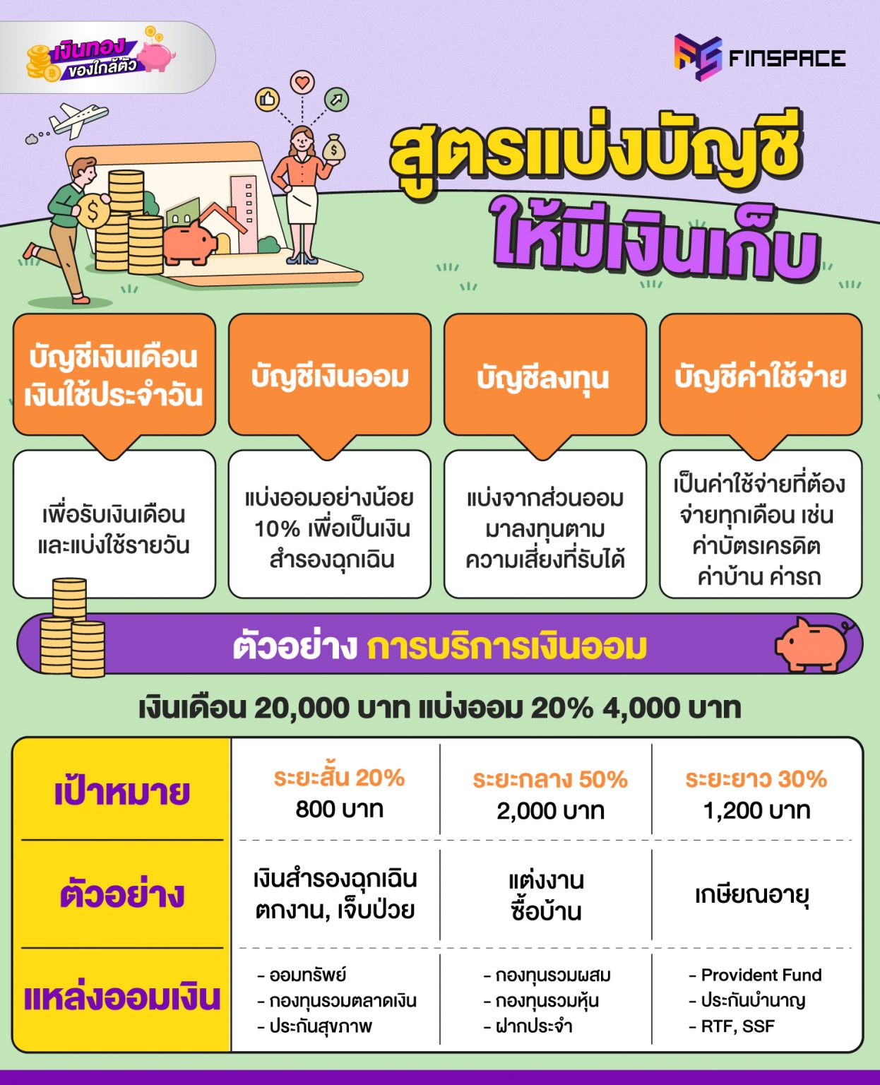 สูตรแบ่งเงินเดือน ให้มีเงินเก็บ ควรแบ่งใช้-เก็บยังไงดี? - Finnomena