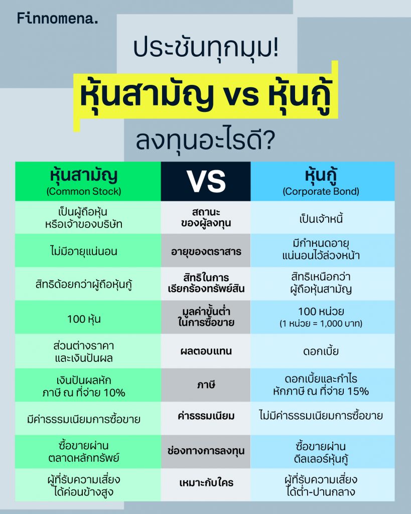 ประชันทุกมุม! หุ้นสามัญ vs หุ้นกู้ ลงทุนอะไรดี? - Finnomena