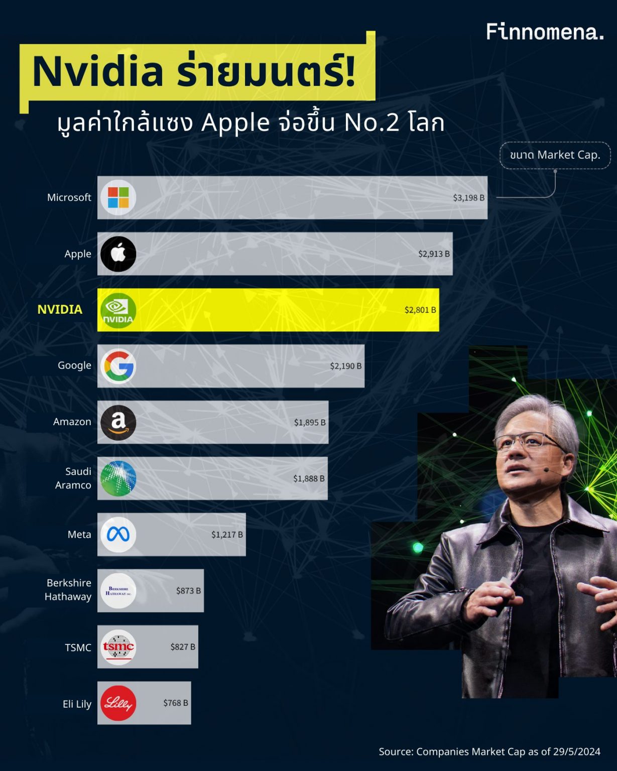 อัปเดตล่าสุด! 10 บริษัทมูลค่าสูงสุด ปี 2024 Nvidia ใกล้แซง Apple ขึ้น No.2 โลก - Finnomena