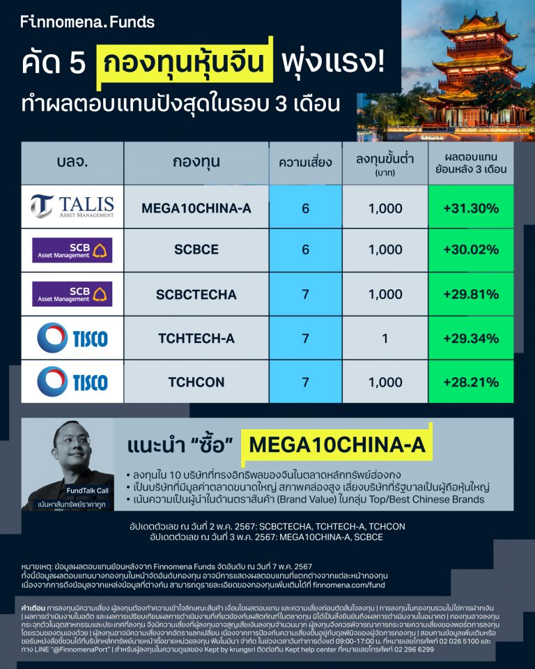 คัด 5 กองทุนหุ้นจีนพุ่งแรง! ทำผลตอบแทนปังสุดในรอบ 3 เดือน - Finnomena